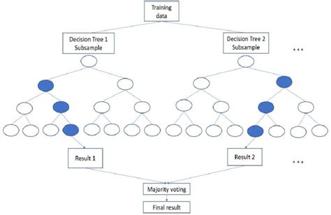 Random Forest Classifier Download Scientific Diagram