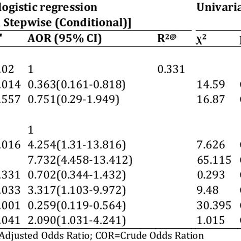 B Binary Logistic Regression Models For Low Birth Weight Download