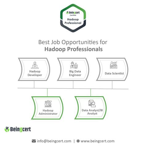 explore the world of big data with hadoop roles beingcert posted on