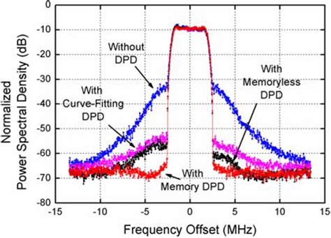 Output Spectra Of The Ldmos Pa Without Dpd With Curve Fititng Dpd