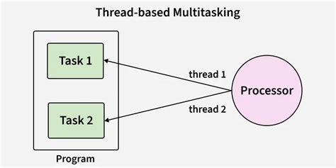 Process Based And Thread Based Multitasking Geeksforgeeks