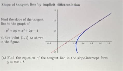 Solved Slope Of Tangent Line By Implicit Differentiation