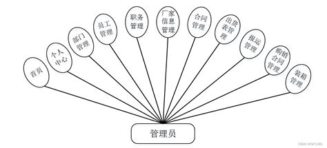 【独家源码】ssm淮北商贸服务平台p2v23应对计算机毕业设计困难的解决方案 csdn博客