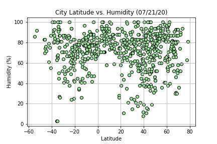 Github Emily Keymon Global Weather Data Analysis A Python Script Was Created To Visualize The