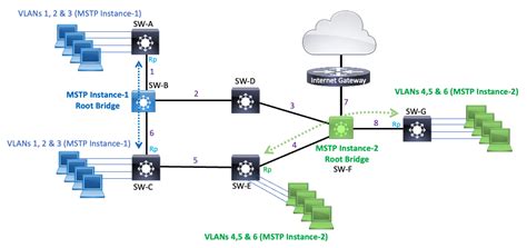 Deep Dive Into Multiple Spanning Tree Protocol MSTP Configurat