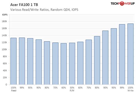 Acer Fa100 1 Tb Review Synthetic Testing Dram Less Latency And Mixed Accesses Techpowerup