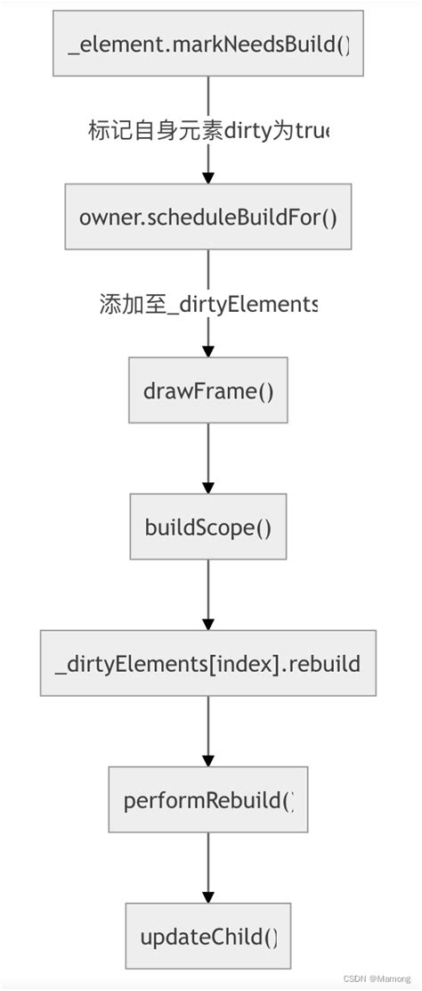 透过源码理解flutter中widget、state和element的关系 statefulelement csdn博客