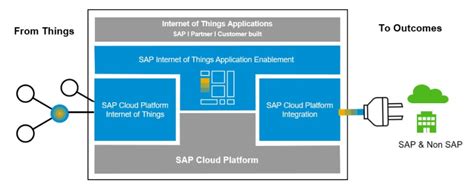 Sap Cloud Platform Iot Service Integration Into Th Sap Community