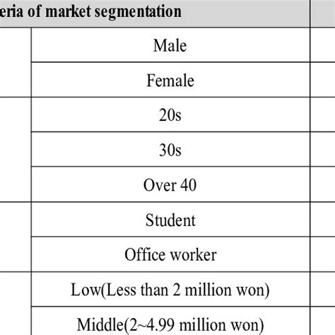The Criteria Of Market Segmentation Download Scientific Diagram