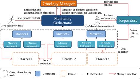 Context Aware Monitoring Architecture Download Scientific Diagram