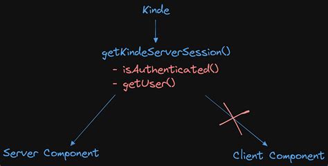 Using Kinde In Server And Client Components Nextjs Kinde By Bakos