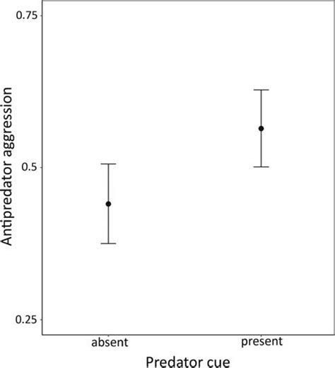Differences In Antipredator Aggression Willingness To Bite Induced By Download Scientific