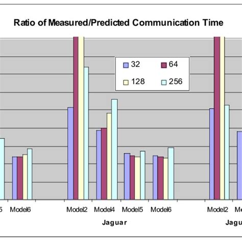 Ratio Of Measured To Predicted Total Communication Times Of A Sequence Download Scientific