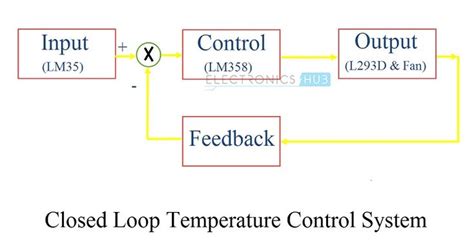 Temperature Controlled System For Electronics