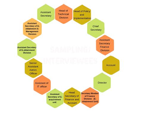 Sampling Interview Journal Review Sampling Interview Journal Review