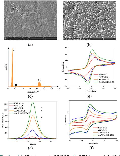 Figure 2 From Construction Of An Ecl Dpv Dual Model Biosensor For Dopamine Detection Based On