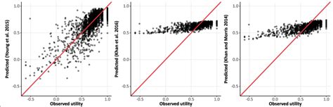 Scatter Plots Of Predicted Vs Observed Utility Download Scientific