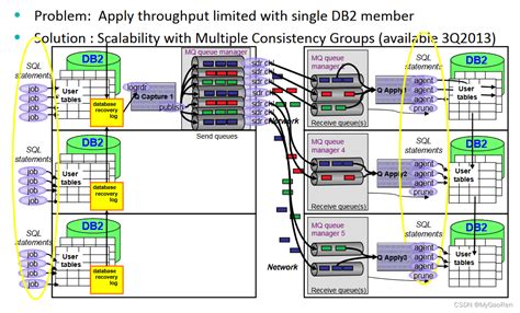 db2 q复制 q replication 简叙及安装使用 db2 replication center csdn博客