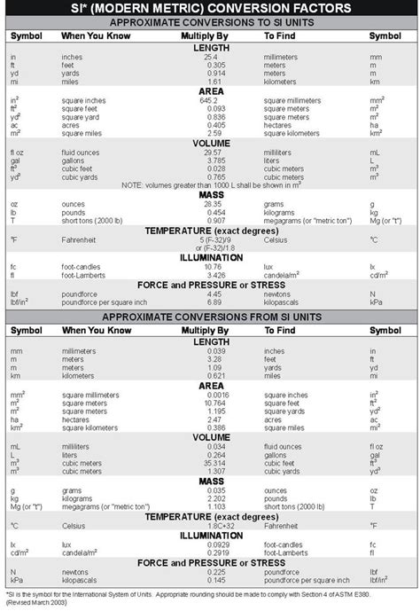 Si Conversion Table Unit Conversion Chart Metric Conversions Measurement Conversions