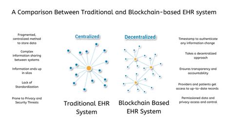 Using Blockchain To Augment Electronic Healthcare Records Ehrs