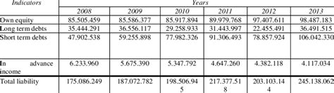 Determining Total Liabilities Download Table