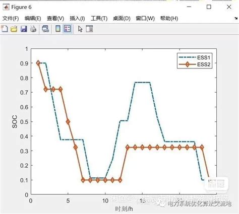 019考虑源 荷 储协同互动的主动配电网优化调度研究考虑多源协同互动的主动配电网优化调度 Csdn博客
