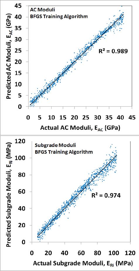 Neural Networks Ac And Non Linear Subgrade Moduli Prediction Accuracies