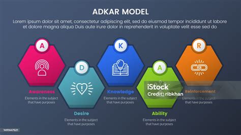 Adkar 모델 변경 관리 프레임워크 인포그래픽 슬라이드 프레젠테이션을 위한 벌집 모양 올바른 방향 대칭 균형 및 어두운 스타일