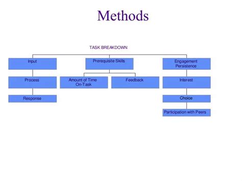Ppt Methods Powerpoint Presentation Free Download Id2739097