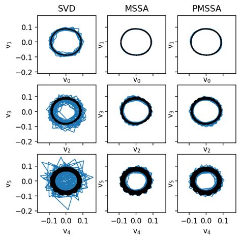 Multivariate Singular Spectrum Analysis MSSA FlowTorch 1 1