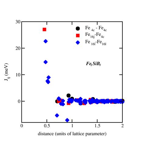 Fe Fe Exchange Coupling Parameters For A Fe SiB And B Download Scientific Diagram