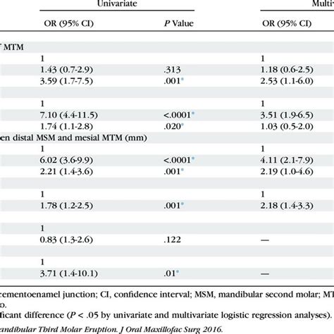 Univariate And Multivariate Logistic Regression Models For Distal