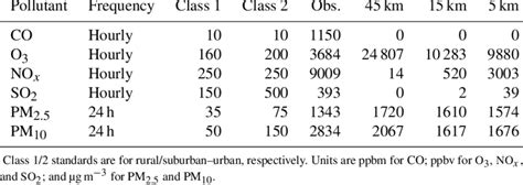 Comparison Of Occurrences Of Exceedances Of Chinas National Ambient Download Scientific