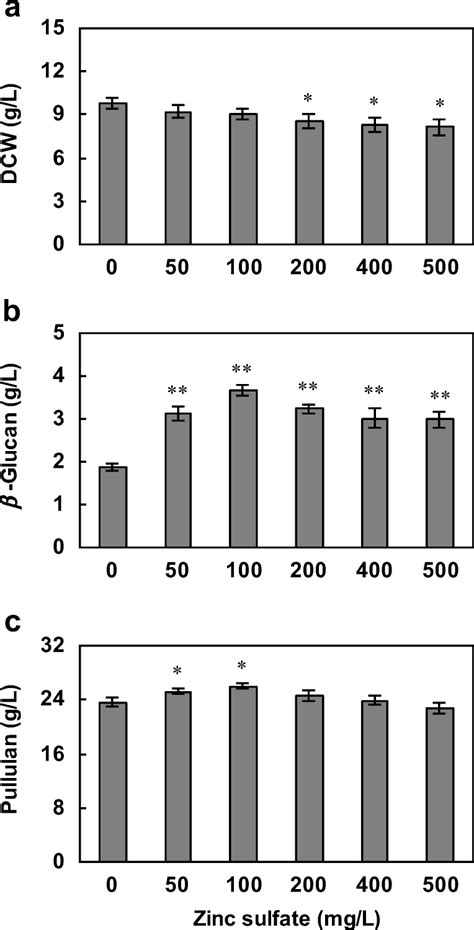 The Cell Growth A And Production Of β Glucan B And Pullulan C Download Scientific Diagram