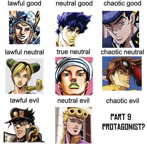 Dnd Chart Of All The Jojos I Was A Bit Conflicted With Jolyne So
