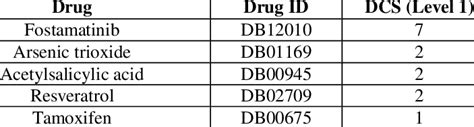 Detailed Analysis Of Dcs Score At Level 1 Top 5 Dcs Have Been Shown