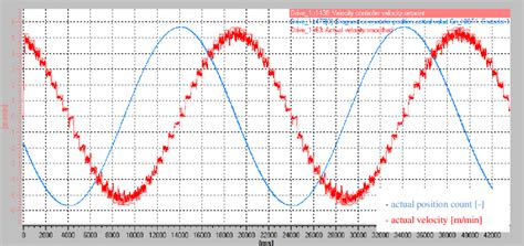 Position And Velocity During Sinusoidal Motion With Cosine Limited Velocity Download