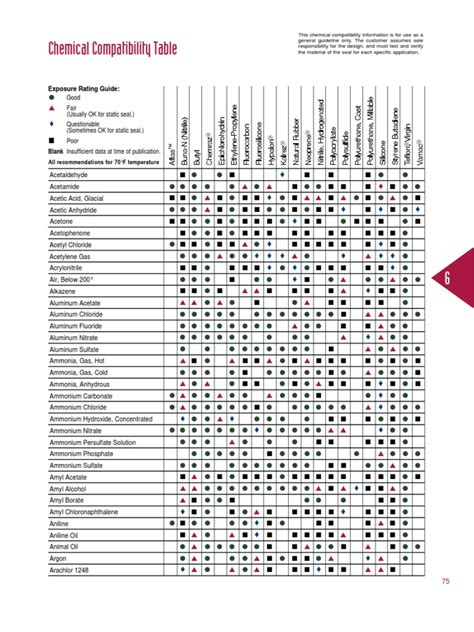 Chemical Compatibility Table Pdf Ammonia Acetic Acid