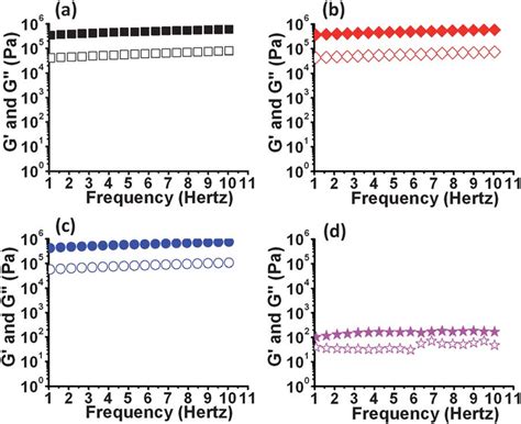 Frequency Depended Storage Modulus G 0 Filled Symbols And Loss
