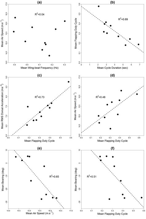 Using Least Squares Regression Correlations Were Found Between Mean Download Scientific