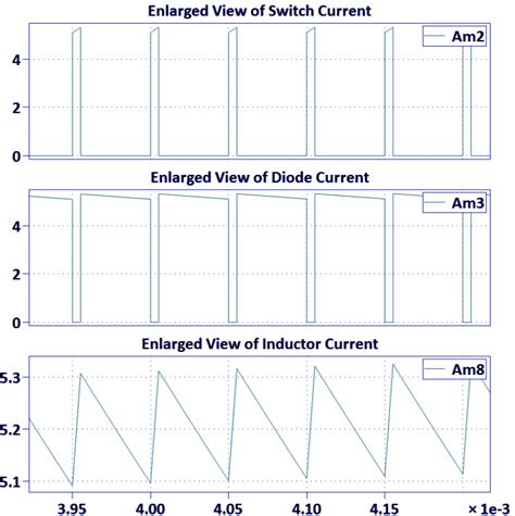simulation waveforms of the rectified output voltage and mains current