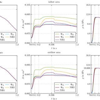 Temporal Evolution Of The Flow Rate Left Area Middle And Pressure Download Scientific