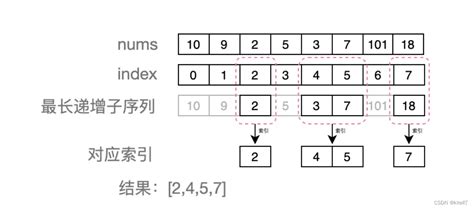 快速diff算法之 最长递增子序列 vue最长递增子序列 csdn博客