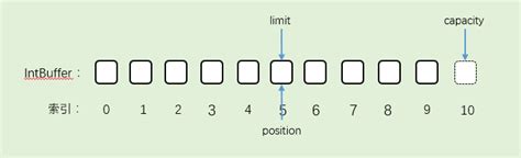 Buffer Flip Method Usage