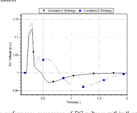 Figure 15 From The Post Fault Low Voltage Ride Through Of Vsc Hvdc Systems In Receiving End Bulk