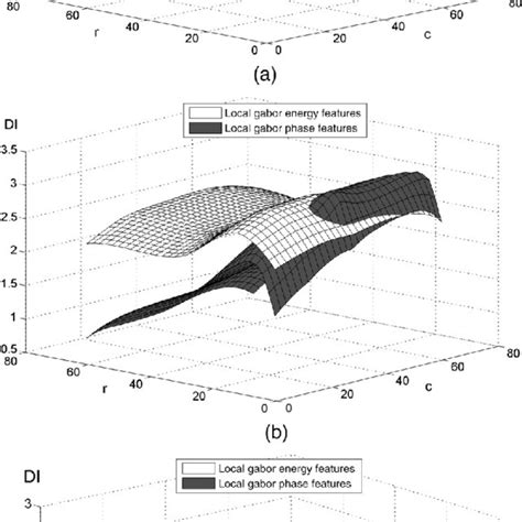 The Discriminative Index Di Values Of Local Gabor Features With Download Scientific Diagram