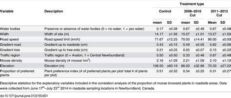 Descriptive Statistics Of Explanatory Variables Download Table