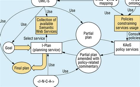 cooperation between i x and kaos in the process of semantic workflow