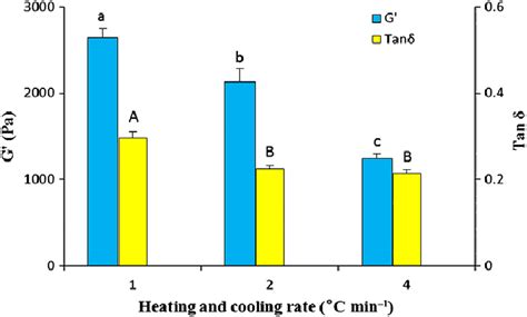 Impact Of Heating And Cooling Rate On Rheological Properties Of Cgp