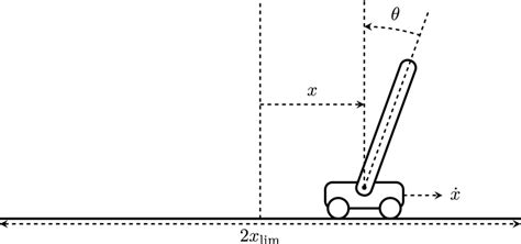 sketch of the cartpole control problem the cart is able to move